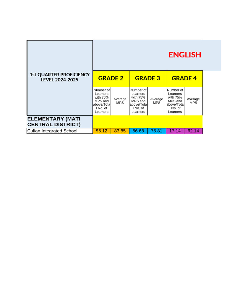 Proficiency Level Elem | PDF