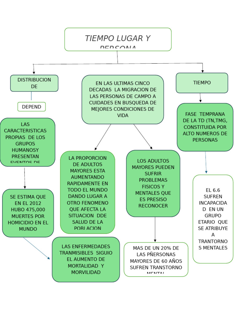 Mapa Conseptual - Adrp - 1-5 | PDF