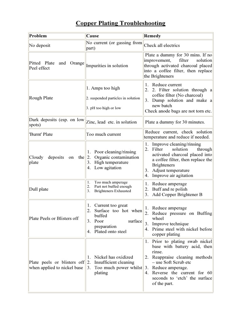 Electroplating Troubleshooting Guide | PDF