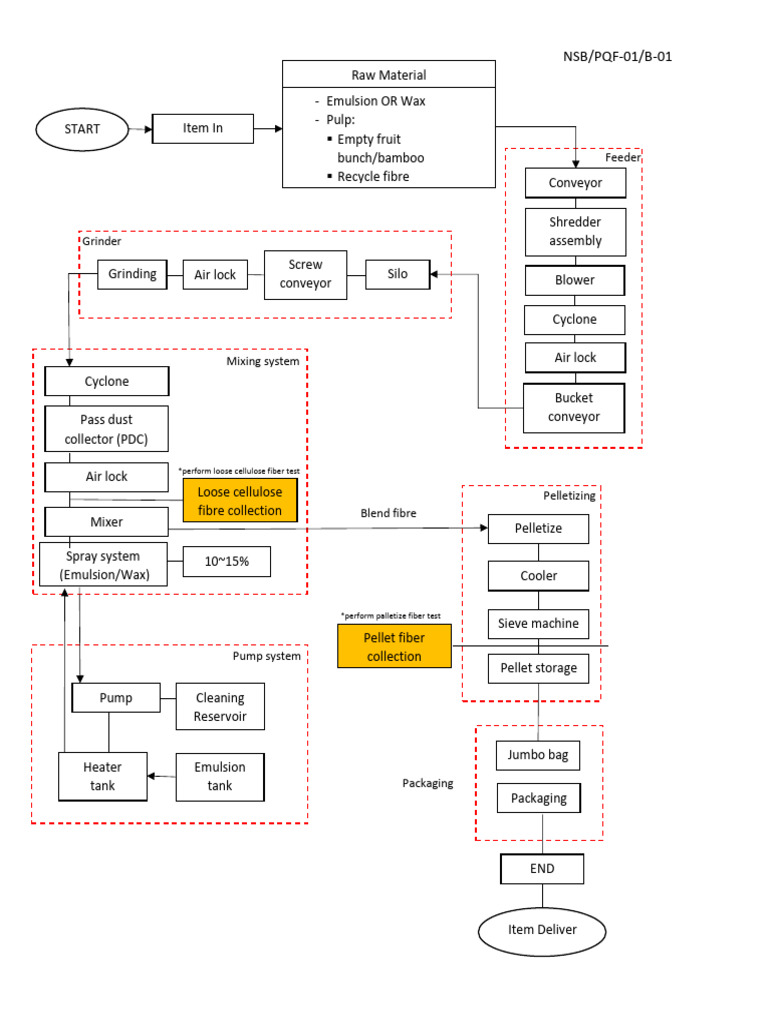 Lampiran (Block Diagram Production Flow) | PDF | Materials