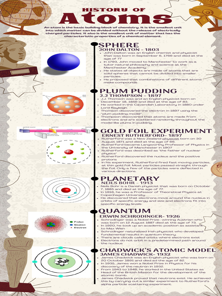 Atom Timeline Made by 8A | PDF | Atoms | Atomic Nucleus