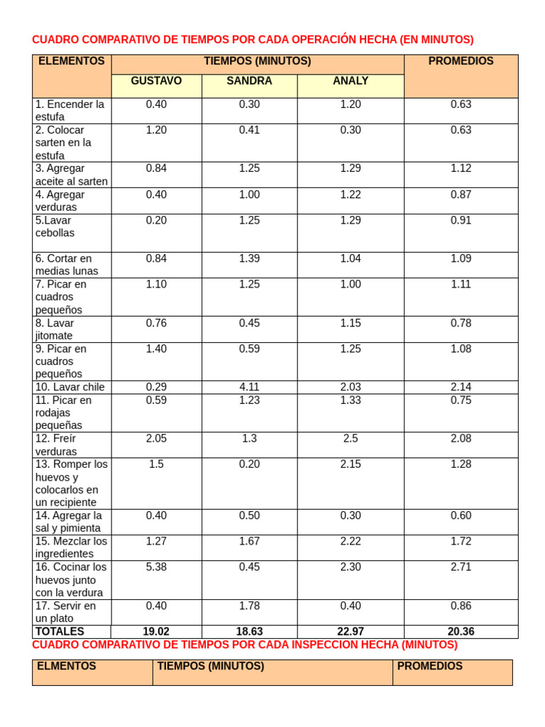 Cuadros Comparativos (Tiempos) | PDF