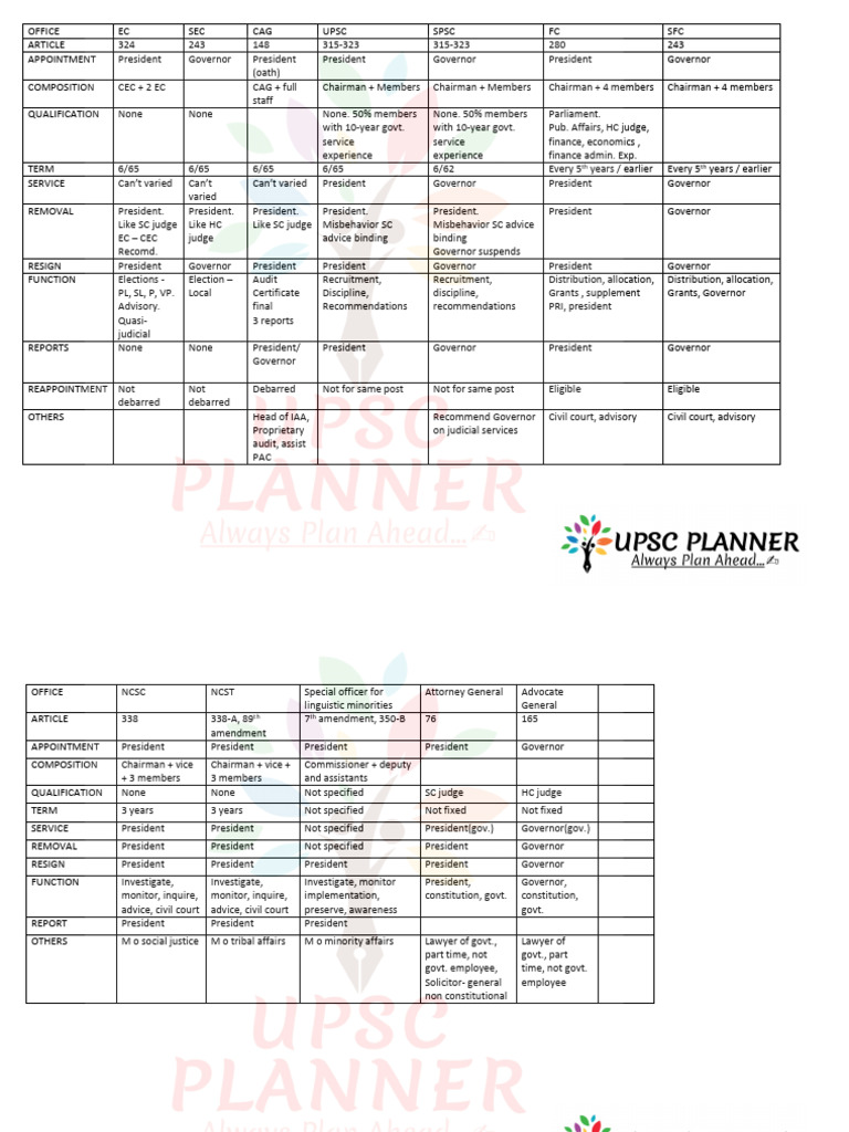 Constitutional Bodies by UPSC PLANNER | PDF | Presidents Of The United ...