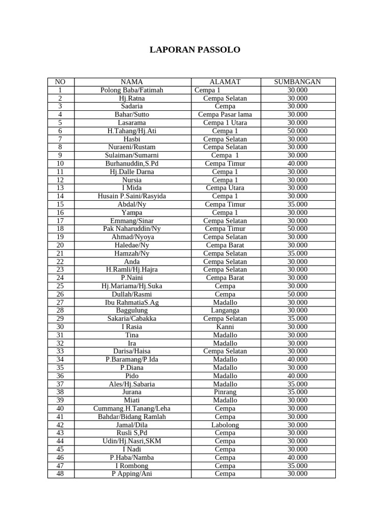 lAPORAN PASSOLO | PDF