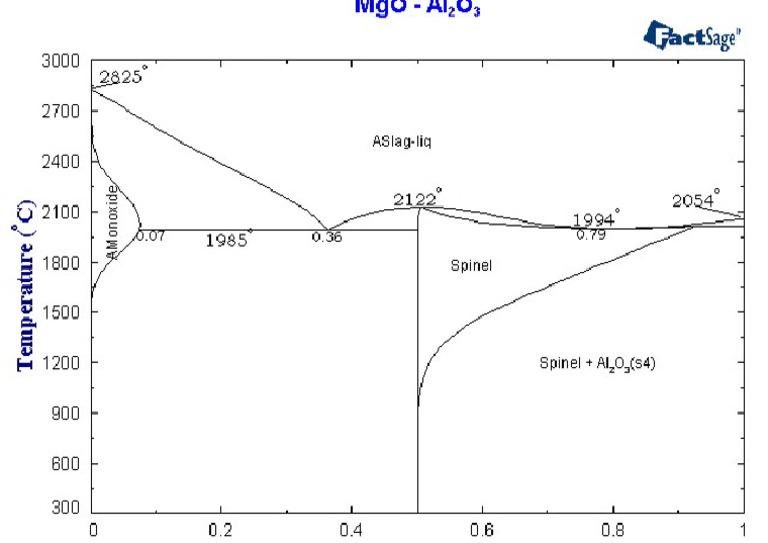 MgO Al2O3 | PDF