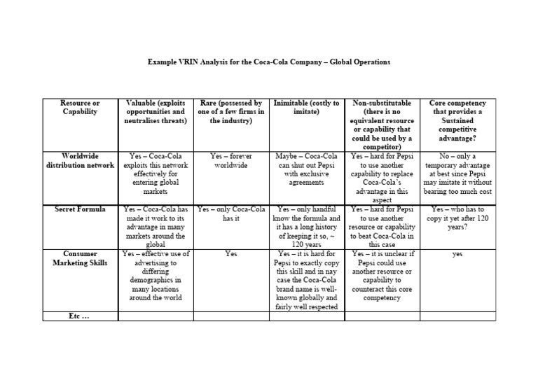 Example VRIN Analysis For Coca Cola 1 | PDF | Coca Cola | Pepsi