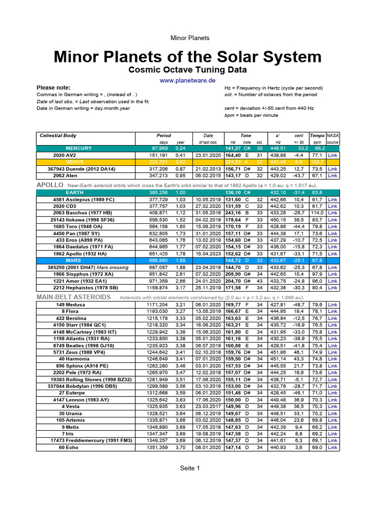 Minor Planets and Cosmic Tuning Data | PDF | Astronomical Objects ...