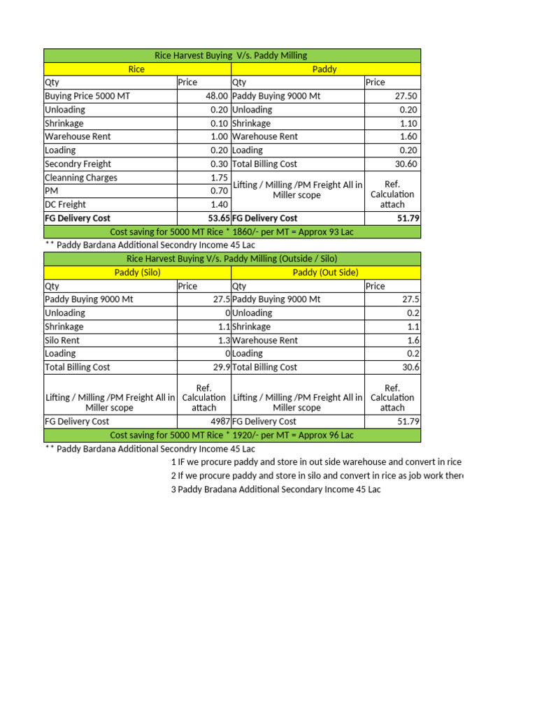 Paddy Cost Wroking South | PDF | Rice | Warehouse