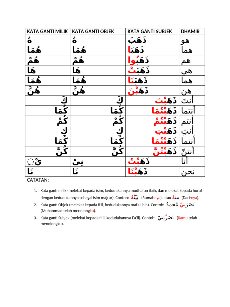 Kedudukan Kata Ganti Dalam Kalimat | PDF