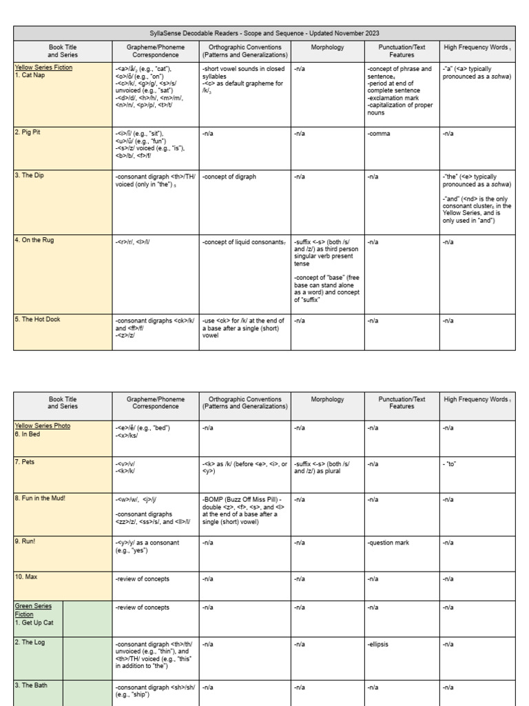 SyllaSense Scope and Sequence Updated November 2023 - Ink Saver | PDF ...