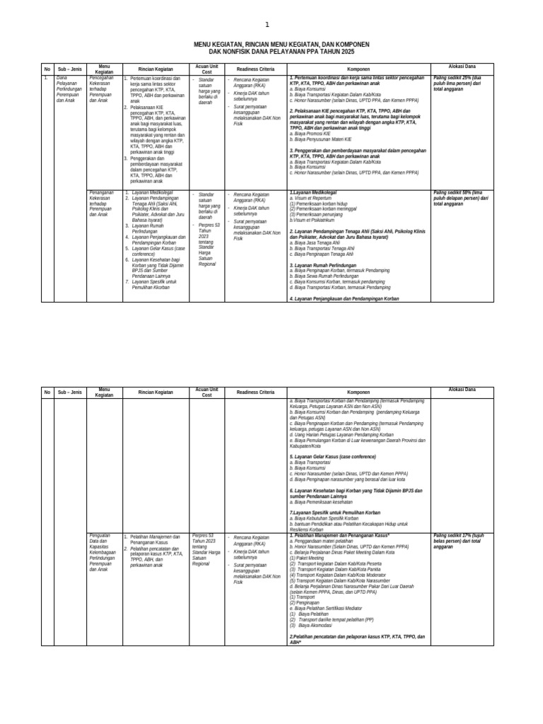 Rincian Menu Dan Contoh Format DAK Nonfisik Tahun 2025 | PDF