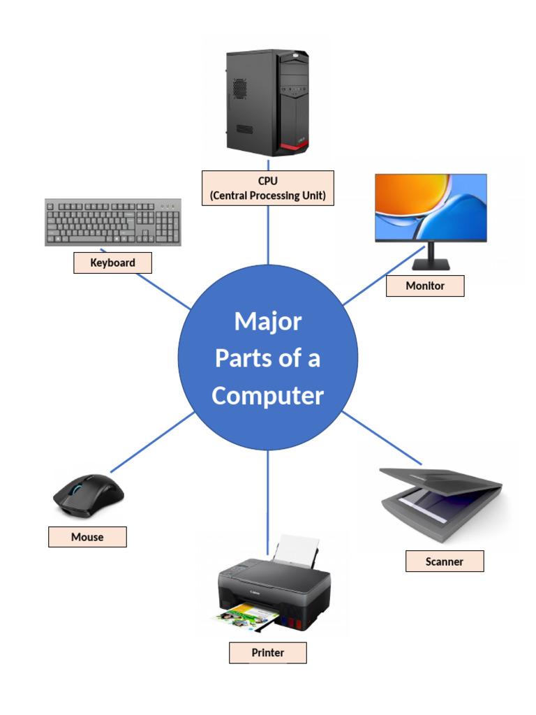 Major Computer Parts Overview | PDF