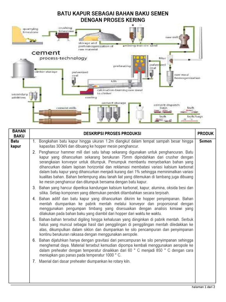 Contoh Tugas Pohon Industri-Produksi Margarin Dari Minyak Kelapa Sawit | PDF