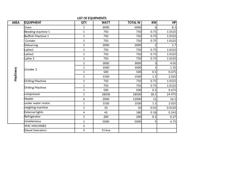 Equipment List with Power Ratings | PDF
