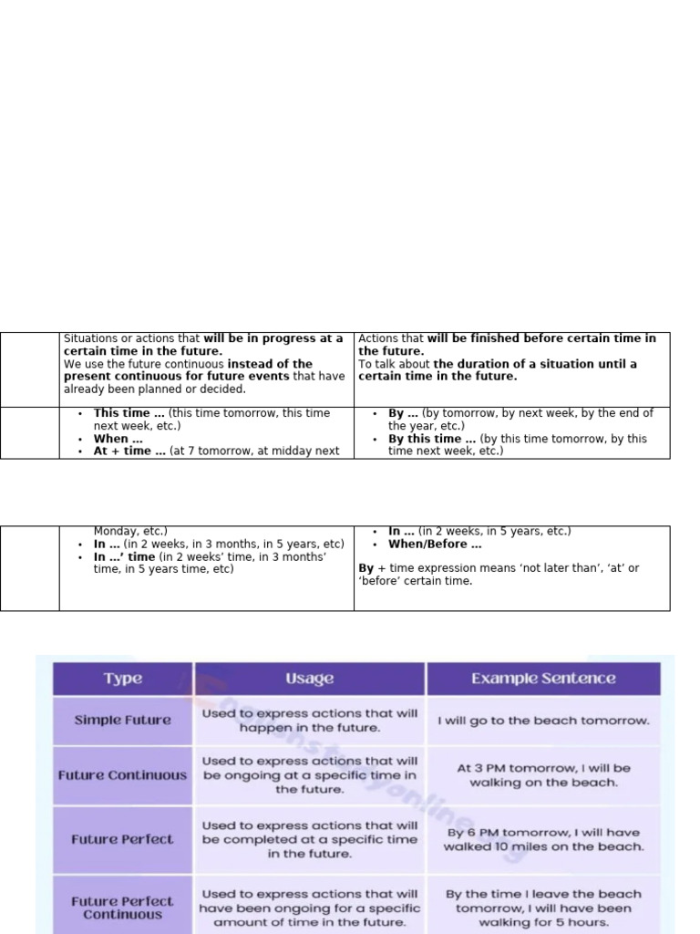 Future Cont Perfect | PDF