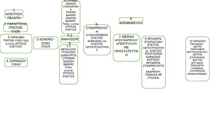 ΔΙΑΓΡΑΜΜΑ ΡΟΗΣ ΠΑΡΑΓΩΓΗΣ μεγαλη εργασια | PDF