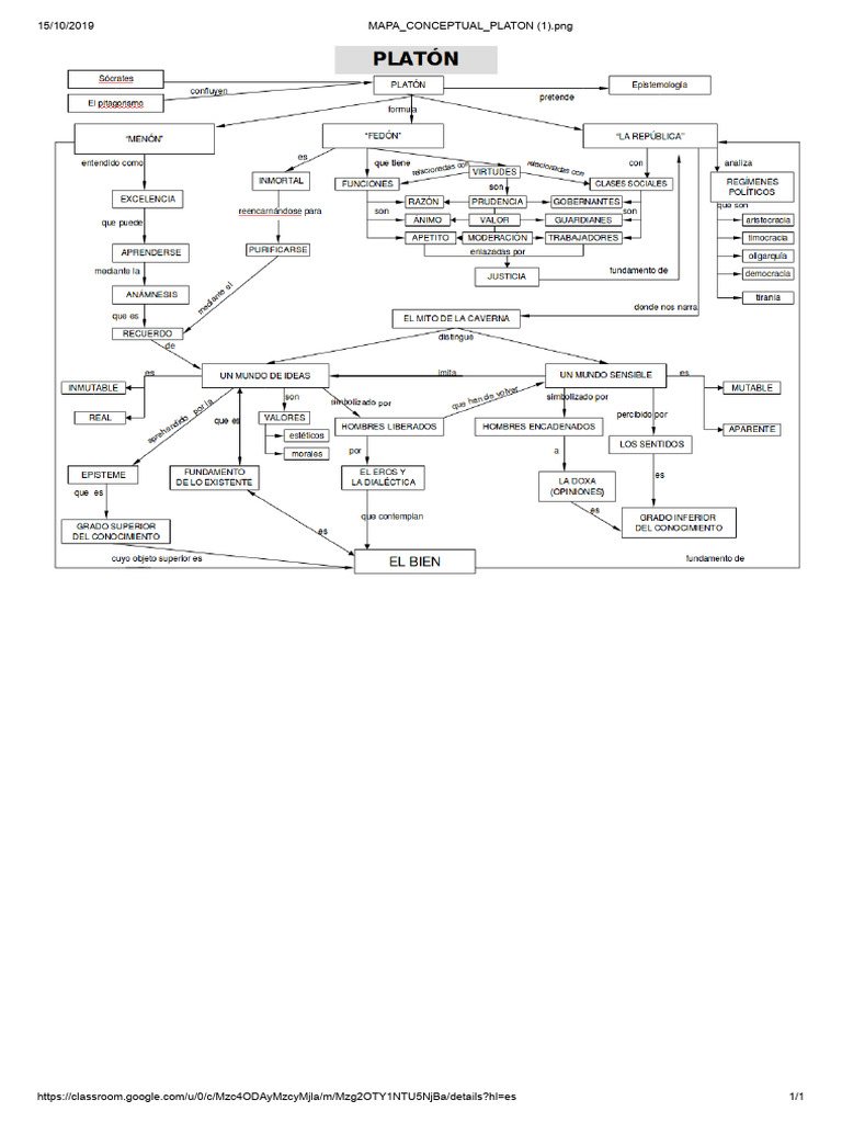MAPA - CONCEPTUAL - PLATON (1) .PNG | PDF