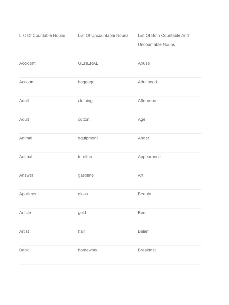 Countable and Uncountable Nouns List | PDF