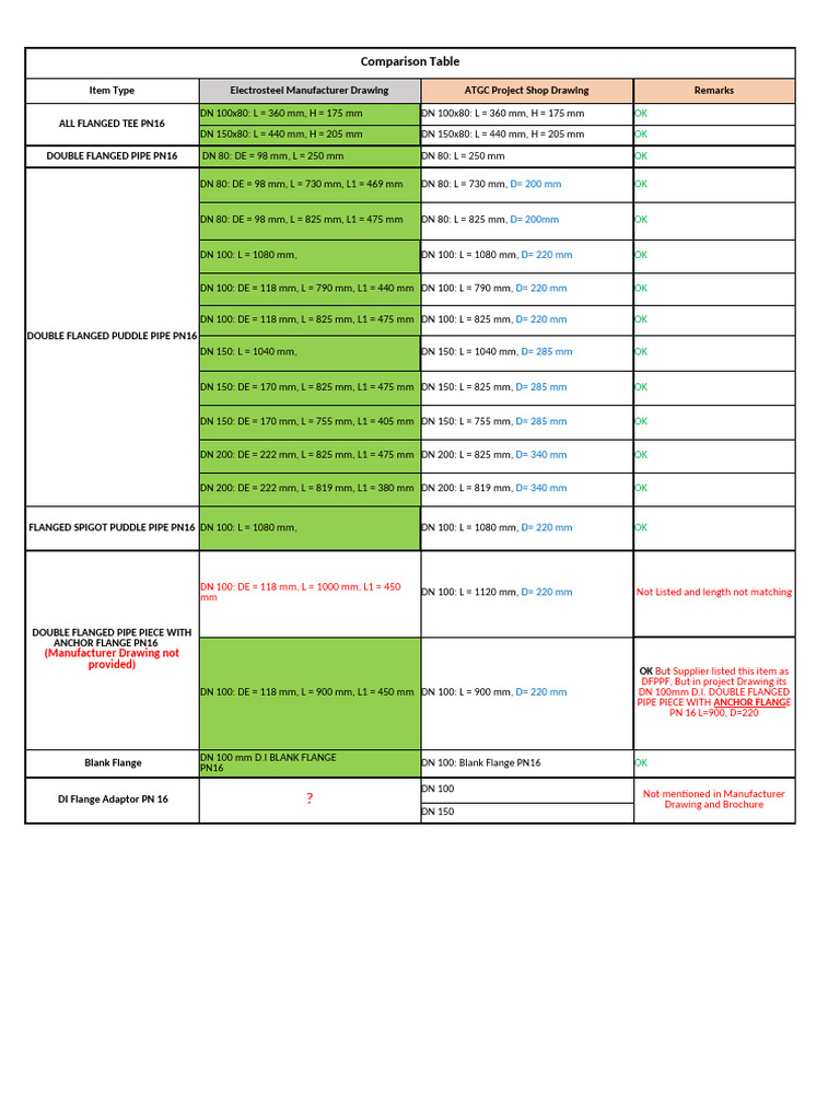 Revised Comparison Table 02 | PDF | Plumbing