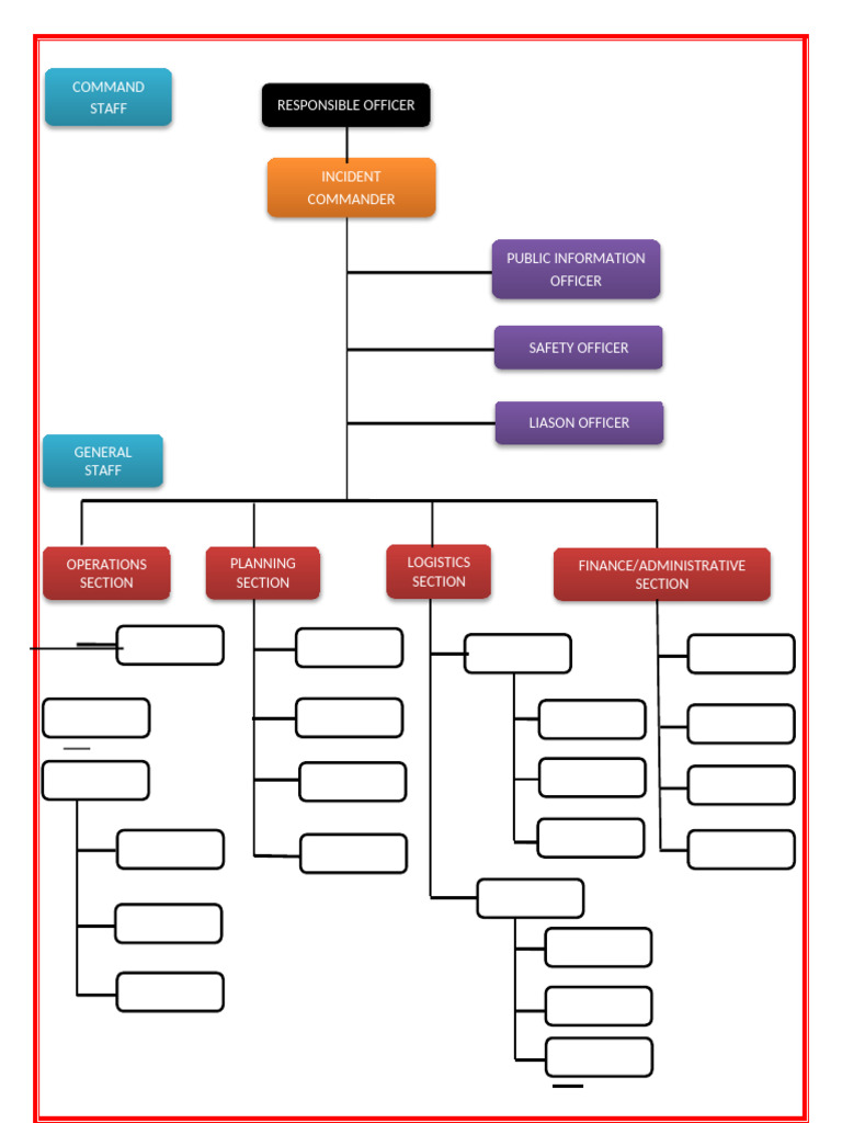 Ics Chart | PDF | Incident Command System | Logistics