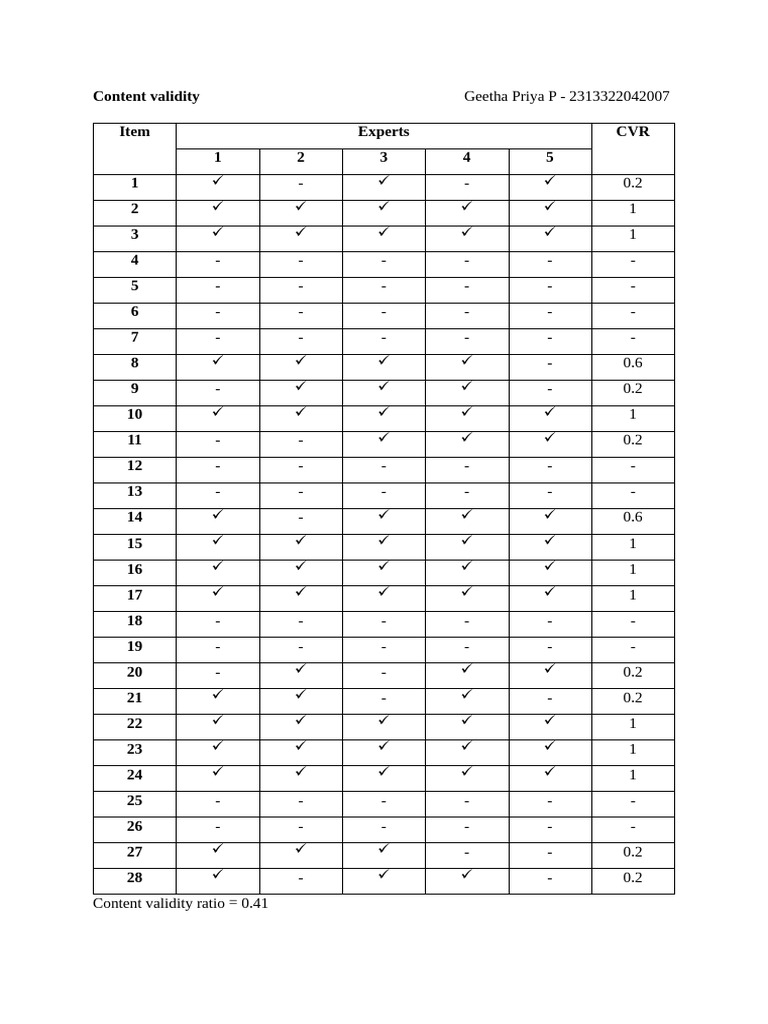 Content Validity | PDF | Validity (Statistics) | Motivation