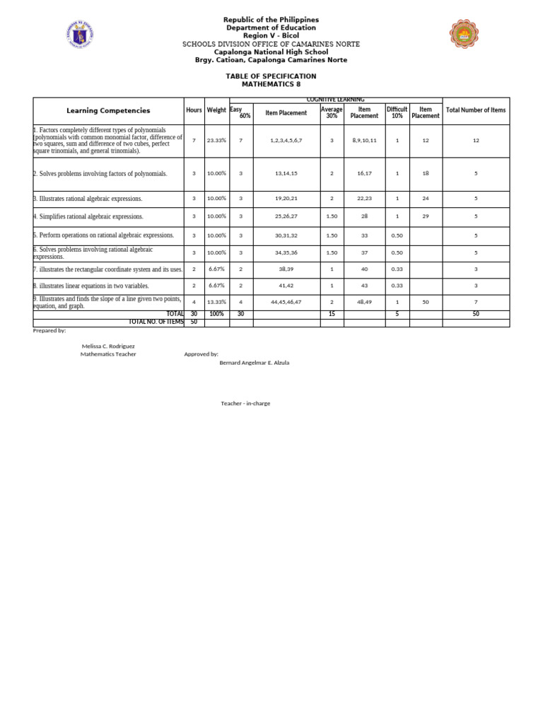 Table of Specification Math8 | PDF | Mathematics | Algebra