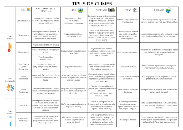 Tipus de Climes | PDF