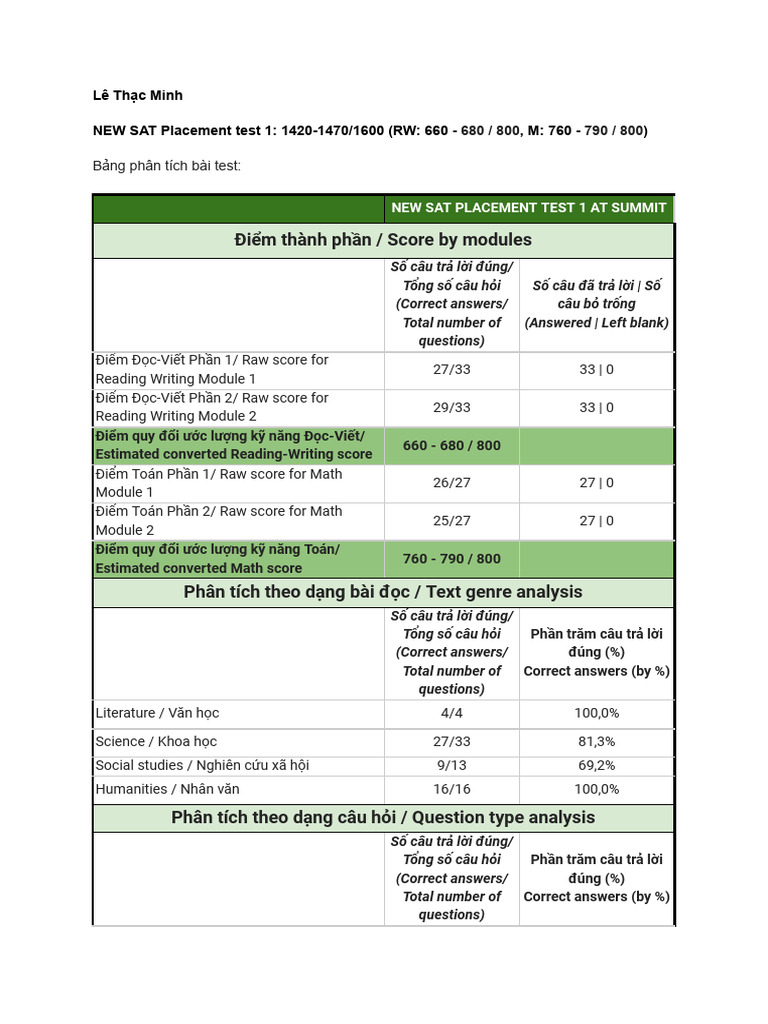 Lê TH C Minh - SAT | PDF