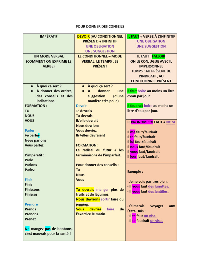 Pour Donner Des Conseils | PDF | Verbe | Complément d'objet