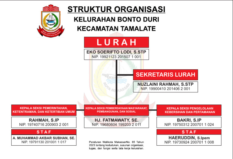 Struktur Bonto Duri | PDF