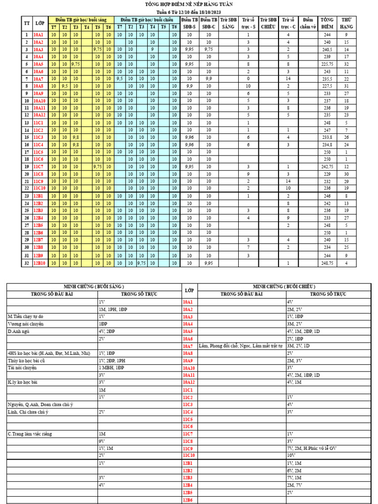 TUẦN 6 SAU CHỈNH- TỔNG ĐIỂM XẾP LOẠI NỀ NẾP HỌC SINH HÀNG TUẦN HK1 | PDF