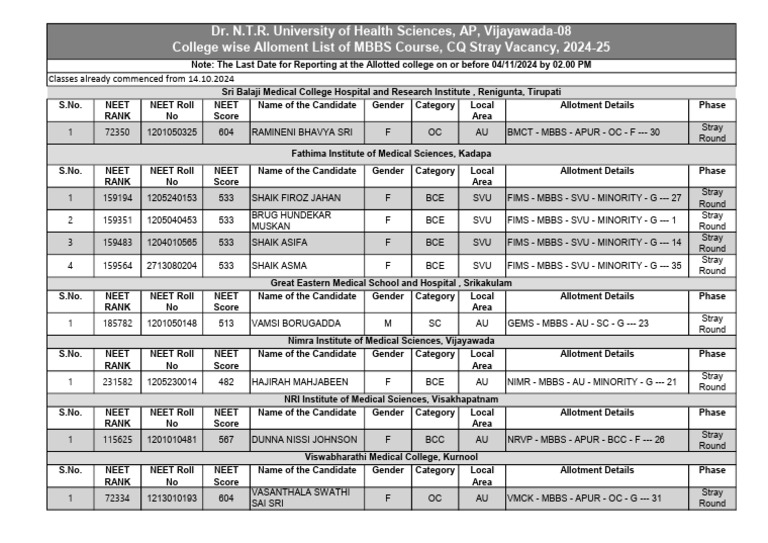 MBBS CQ Admissions, 20241-25 Collegewise Allotments Under Stray Vacnacy Round | PDF ...
