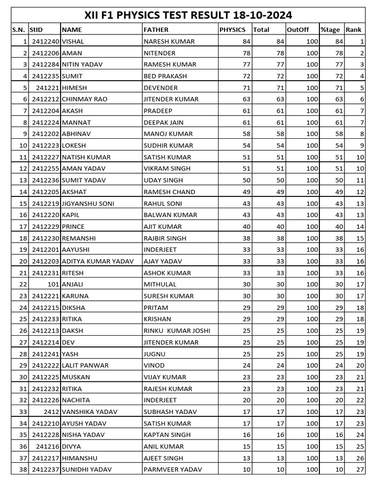 Xii F1 Physics Test Result 18-10-2024 | PDF