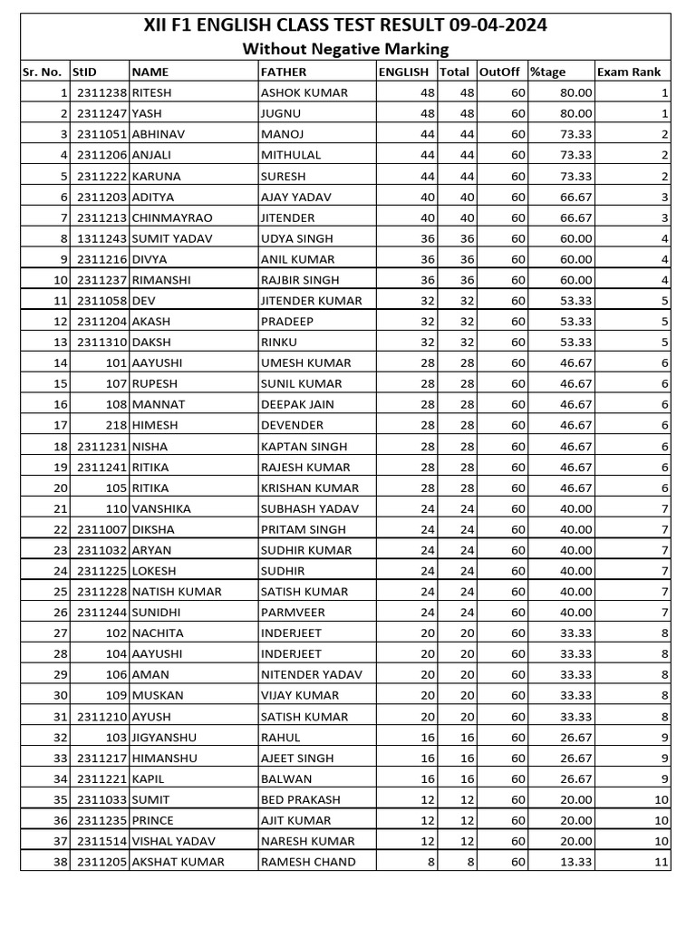 XII F1 ENGLISH CLASS TEST RESULT Without Negative Marking | PDF