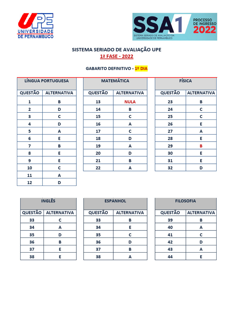 Gabarito Definitivo Ssa1 1 Dia | PDF