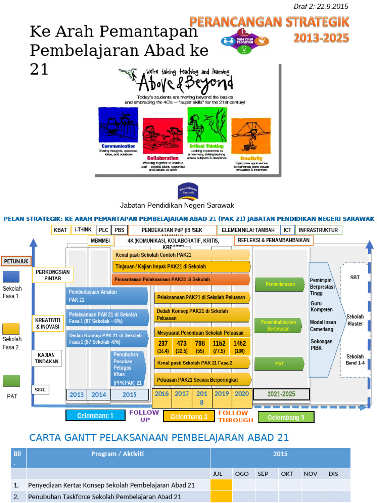 Pelan Strategik Pendidikan Abad 21 | PDF