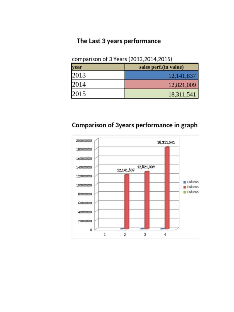 3-Year Sales Performance Analysis | PDF