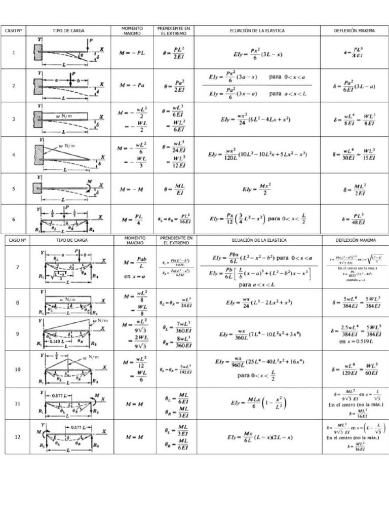 Tablas de Mecanica Estructural. | PDF