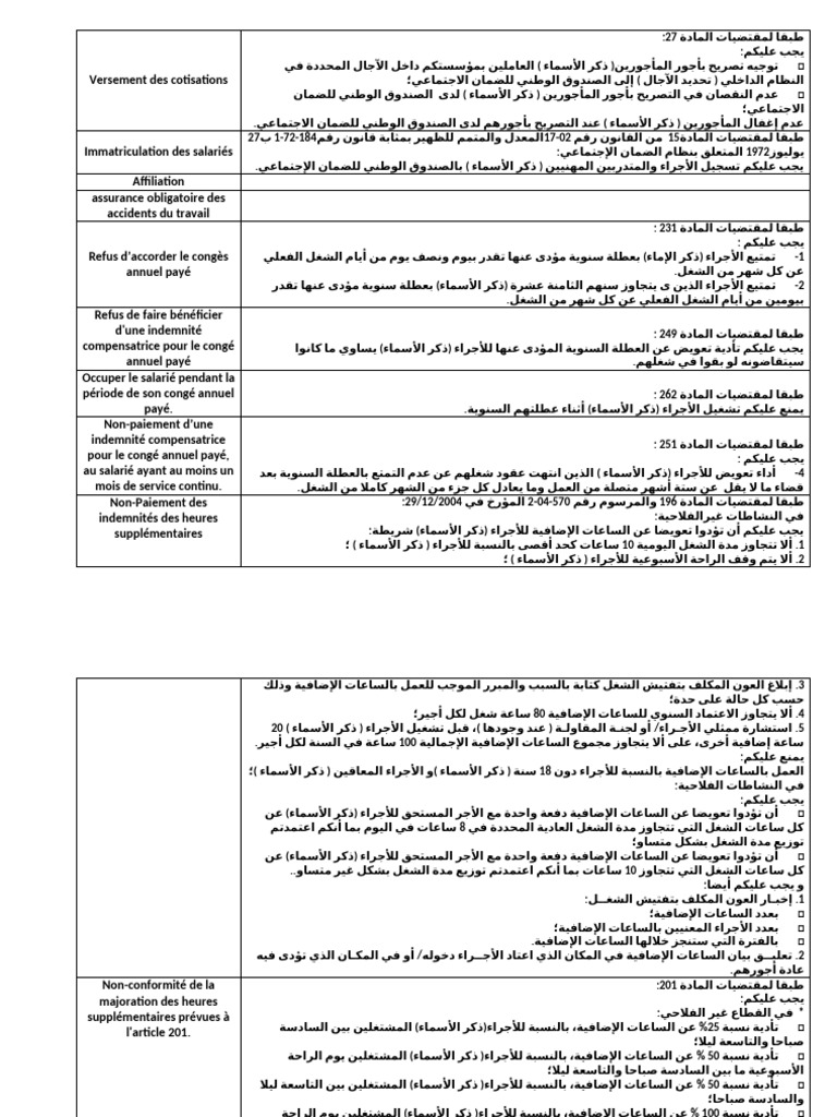 Dispositions Légales Code Du Travail | PDF