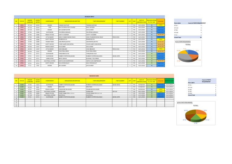 Daily Backlog Report 25112024 | PDF | Manufactured Goods | Mechanical ...