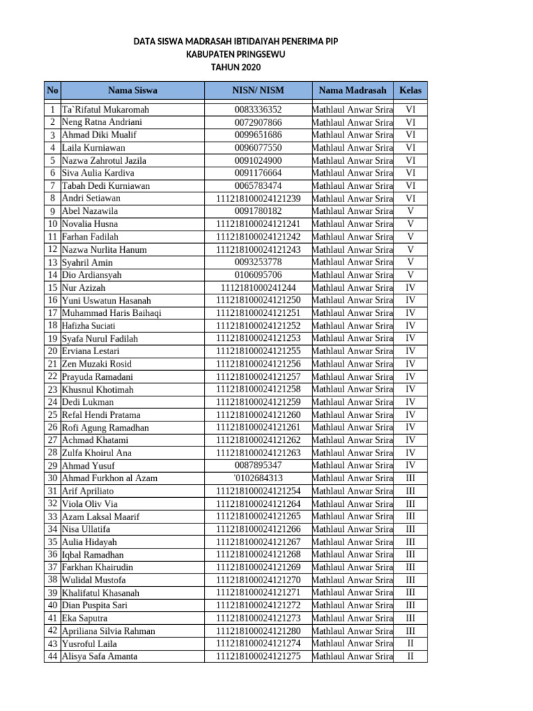USULAN PIP MI Miftahul Anwar Srirahayu 2019 | PDF