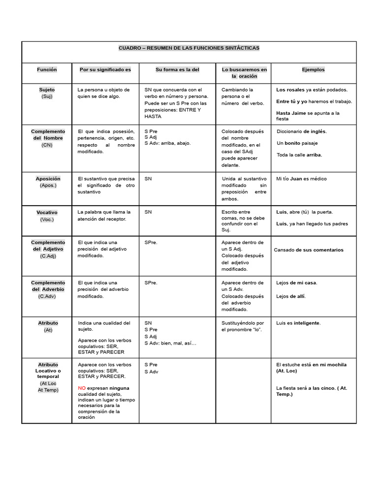 2 Funciones-Sintácticas-Esquema Total | PDF | Verbo | Asunto (gramática)