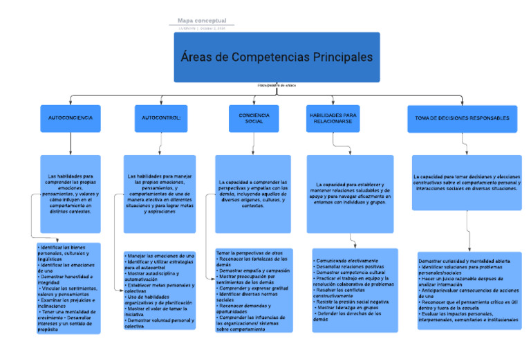 Mapa Conceptual TAREA 1 | PDF | Las emociones | Comportamiento