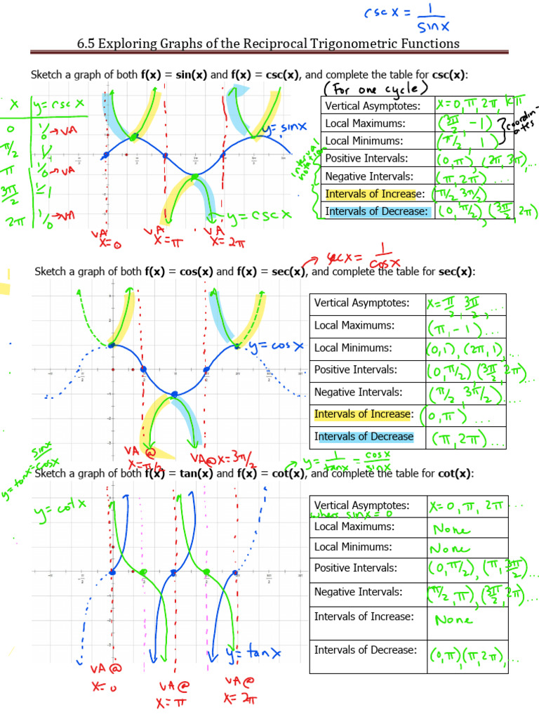 6.5 Exploring Graphs of The Reciprocal Trigonometric Functions ...