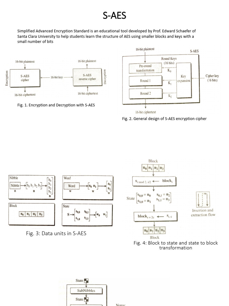 S Aes Pdf Cryptography Secure Communication 