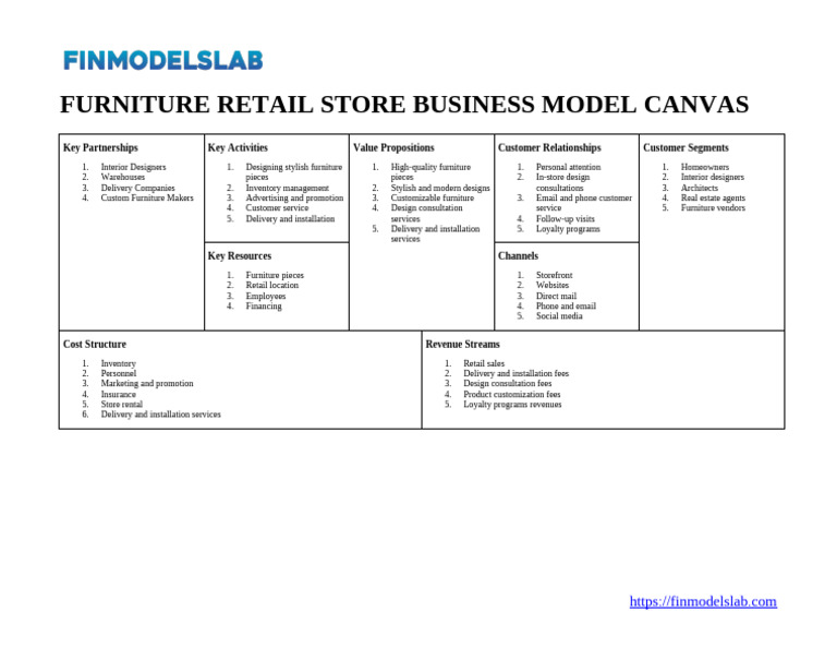 Furniture Retail Store Business Model Canvas | PDF | Retail | Inventory