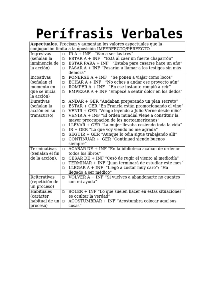 Guía de Perífrasis Verbales en Español | PDF