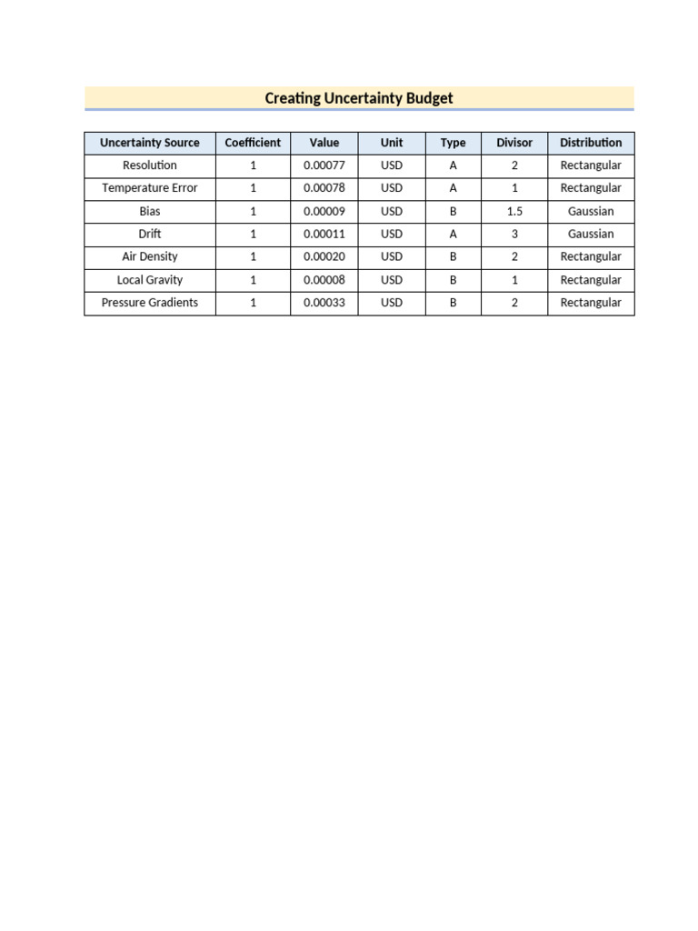 Uncertainty Budget Analysis | PDF | Density | Normal Distribution