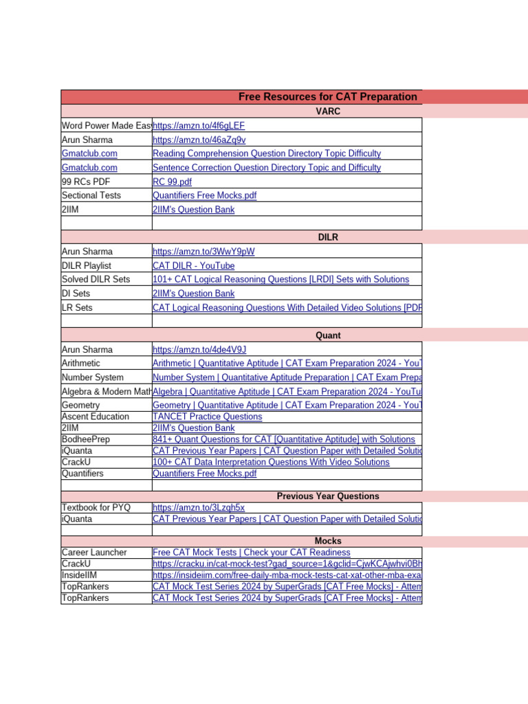 Compilation of CAT Resources | PDF