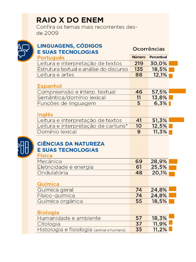 Assuntos Mais Cobrados | PDF